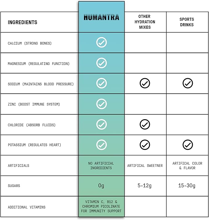 Humantra Hydration Packets 20 Sachets| Zero Calorie, Zero Sugar Electr ...